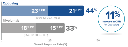 Efficacy | Opdualag® (nivolumab and relatlimab-rmbw) for HCPs